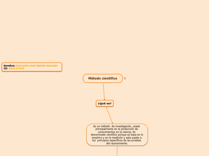 Método científico - Mind Map